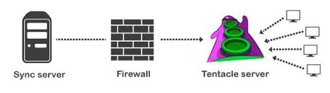 Monitoring Isolated Environments Sync Server To Maximize Safety