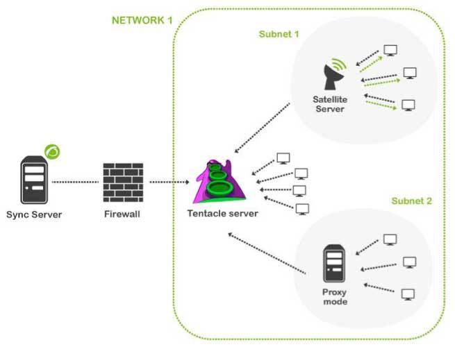 Monitoring Isolated Environments Sync Server To Maximize Safety
