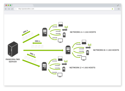 Network monitoring software | All-in-one | Pandora FMS