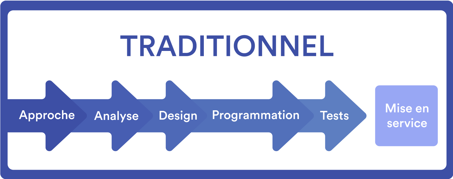 Qu'est-ce que la gestion de projets IT ? Le guide complet