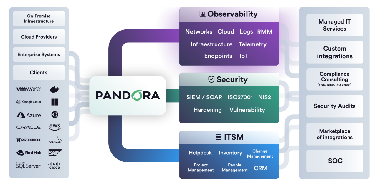 Pandora FMS | The flexible monitoring solution
